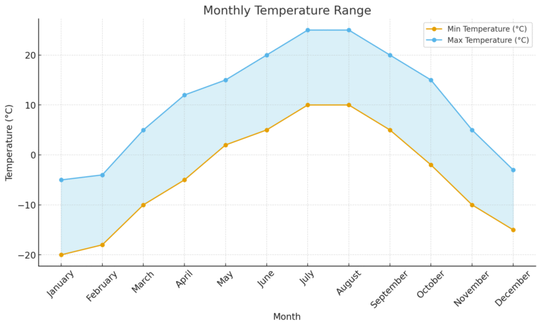 Best Time to Visit Leh Ladakh - Temperature, Weather & Seasons